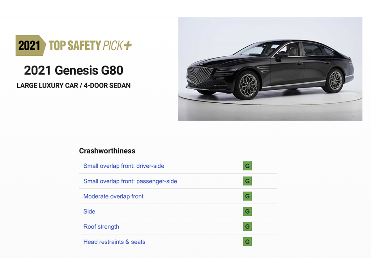제네시스 G80, 美 IIHS 최고 등급 획득으로 안전성 입증