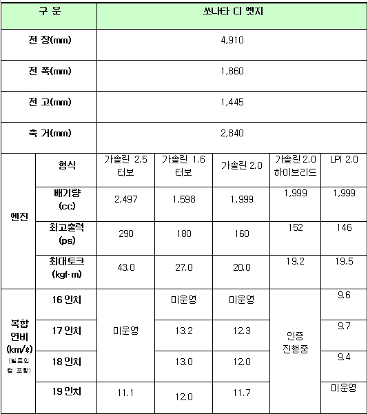 [모플시승] 현대차 쏘나타 디 엣지 1.6T & 2.5T, ‘국민차가 돌아왔다’
