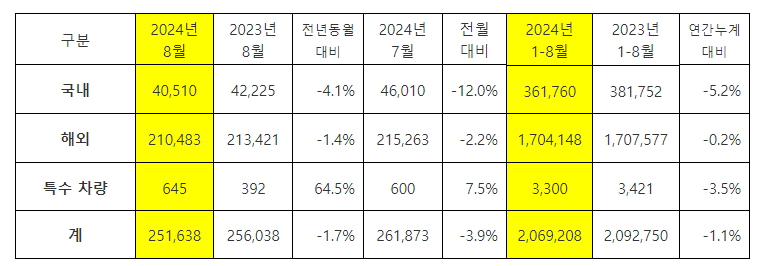 국산차 8월 판매 실적 공개 ‘전년 동월 대비 판매 줄어’