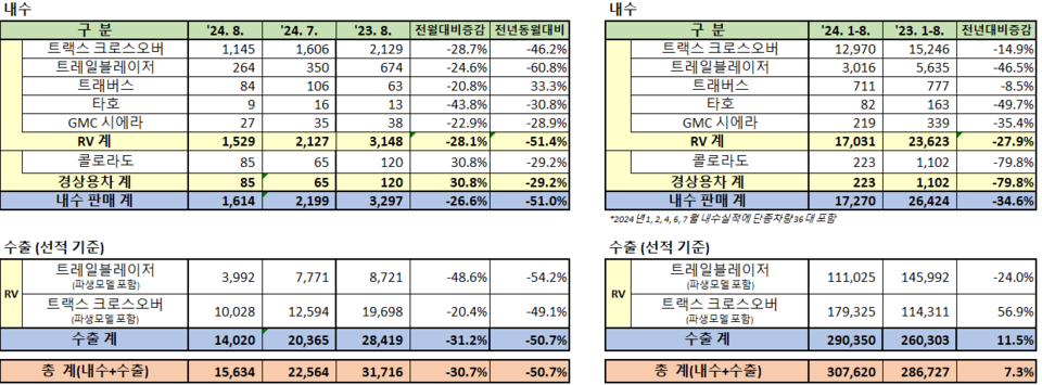국산차 8월 판매 실적 공개 ‘전년 동월 대비 판매 줄어’
